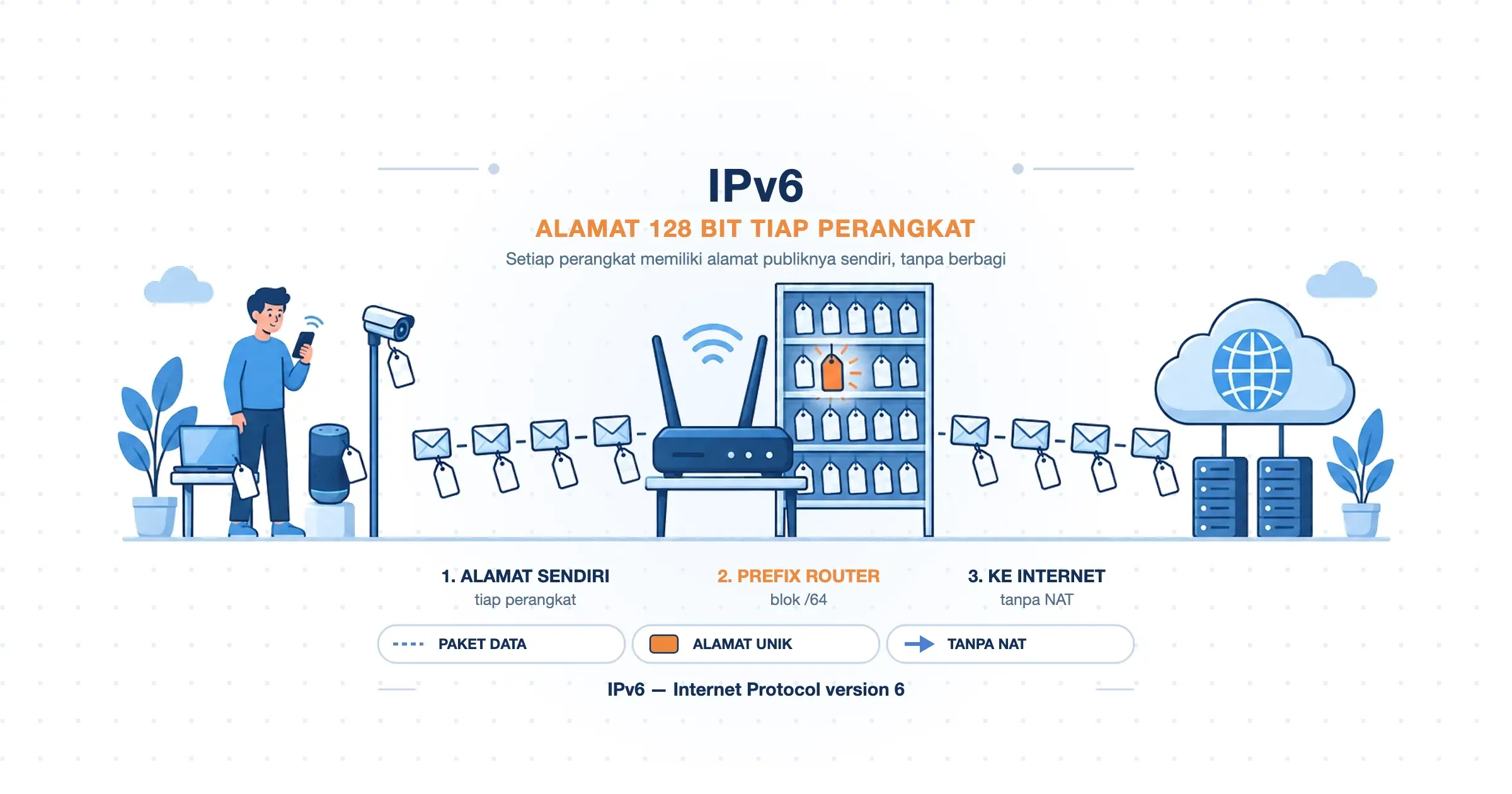 IPv6 Adalah: Format Alamat, Cara Kerja & Bedanya dari IPv4